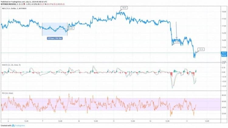 NEO Price Analysis: NEO Price Still Managed by the Bears