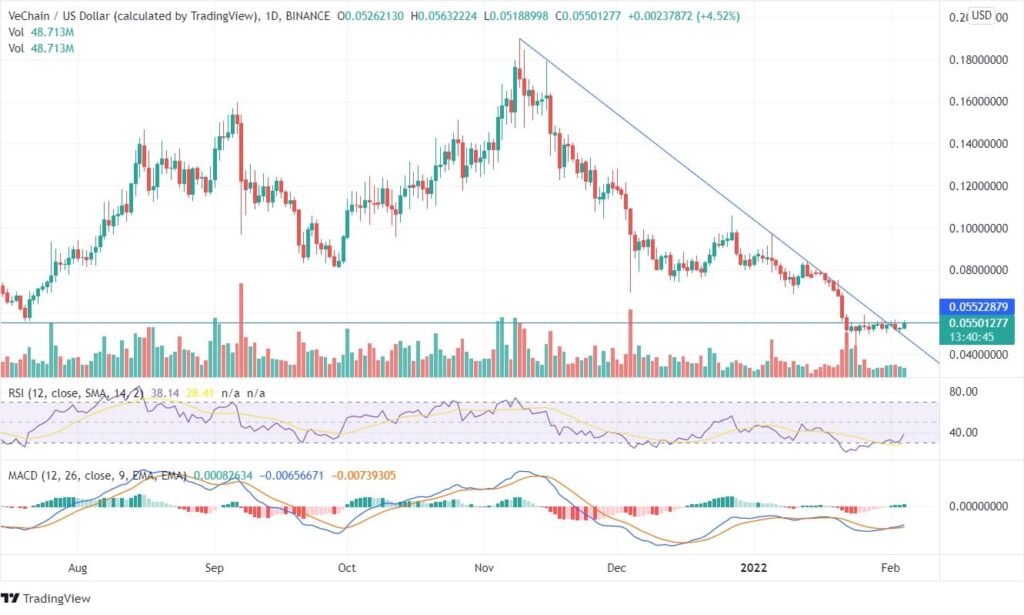VeChain Holds Potential to Recover Despite Recent Consolidation